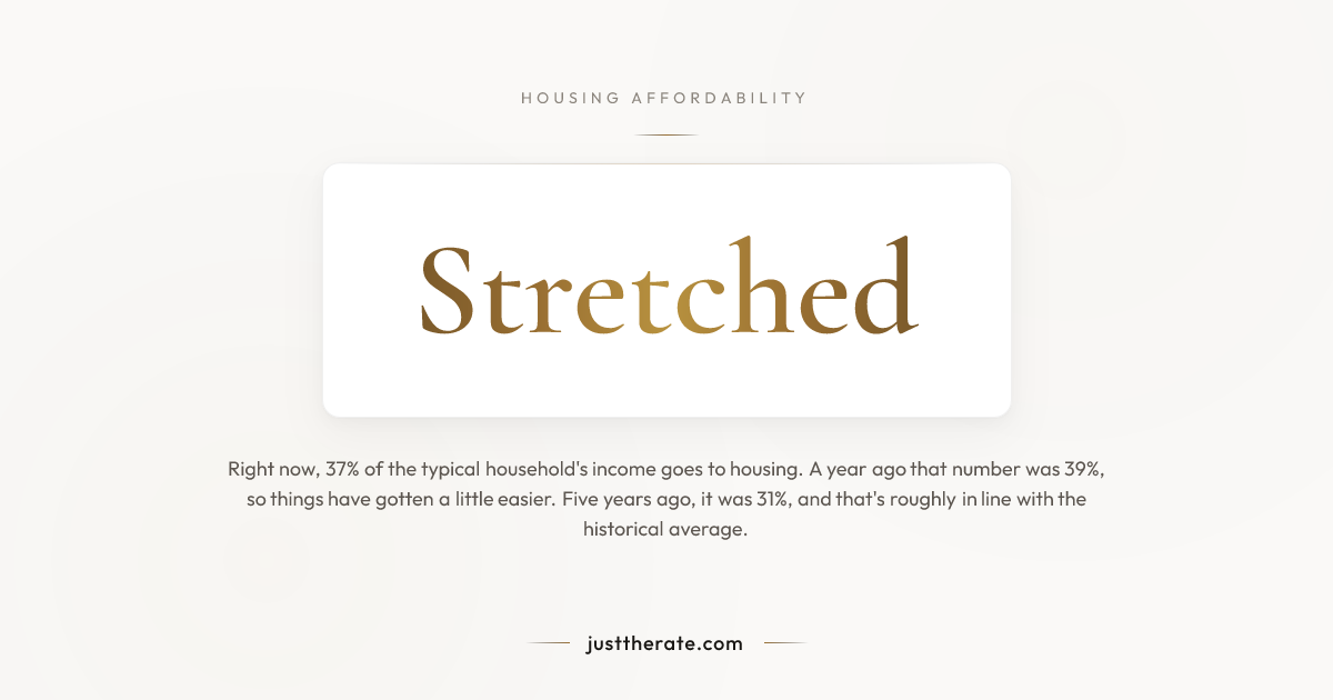 Housing Affordability Index Chart | Just the Rate