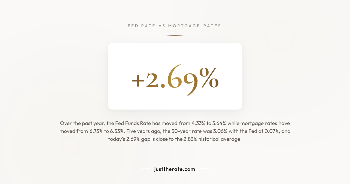 Fed Funds Rate vs Mortgage Rates Chart | Just the Rate